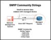 SNMP Community String | Cisco | Juniper | Linux | How to Config?