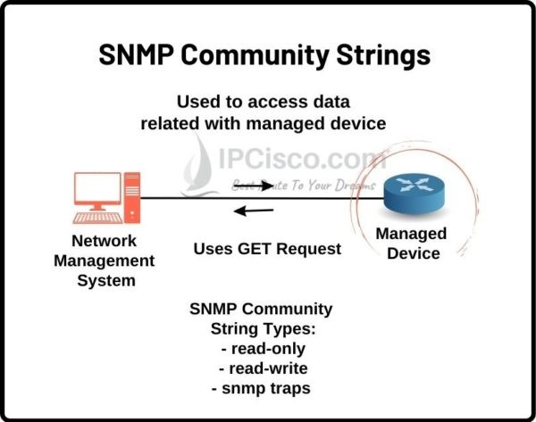 SNMP Community String | Cisco | Juniper | Linux | How to Config?