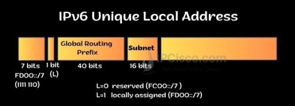 IPv6 Unique Local Address ⋆ | IPv6 Address | FC00::/7 | FD00::/7