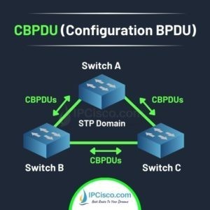 BPDU (Bridge Data Unit Protocol) ⋆ | Configuration & TCN BPDU