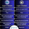 Layer 2 vs Layer 3 Switch ⋆ | Differences of L2 and Multilayer Switch