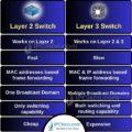 Layer 2 vs Layer 3 Switch ⋆ | Differences of L2 and Multilayer Switch