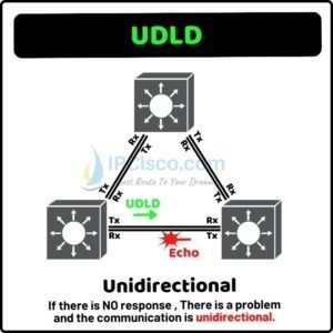 Unidirectional Link Detection (UDLD) | vs BFD vs Loop Guard