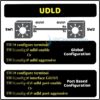 Unidirectional Link Detection (UDLD) | vs BFD vs Loop Guard