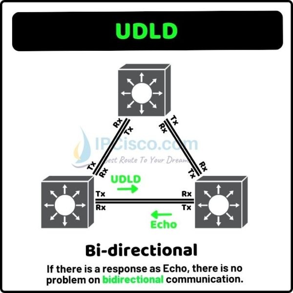 Unidirectional Link Detection (UDLD) | vs BFD vs Loop Guard