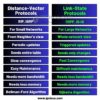 Link State vs Distance Vector Protocols ⋆ | RIP, IGRP vs OSPF IS-IS
