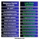 Link State vs Distance Vector Protocols ⋆ | RIP, IGRP vs OSPF IS-IS