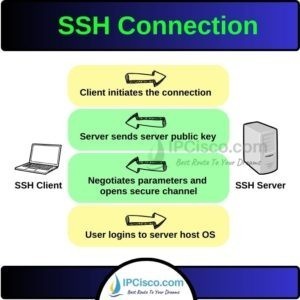 SSH Port and Secure Shell ⋆ | TCP Port 22 | SSH Port 22 | vs Telnet