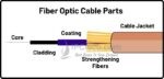 Fiber Optic Cable Types ⋆ | Single Mode | Multimode | OS2 | OM5 etc