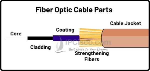 Fiber Optic Cable Types ⋆ | Single Mode | Multimode | OS2 | OM5 etc