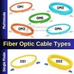 Fiber Optic Cable Types ⋆ | Single Mode | Multimode | OS2 | OM5 etc