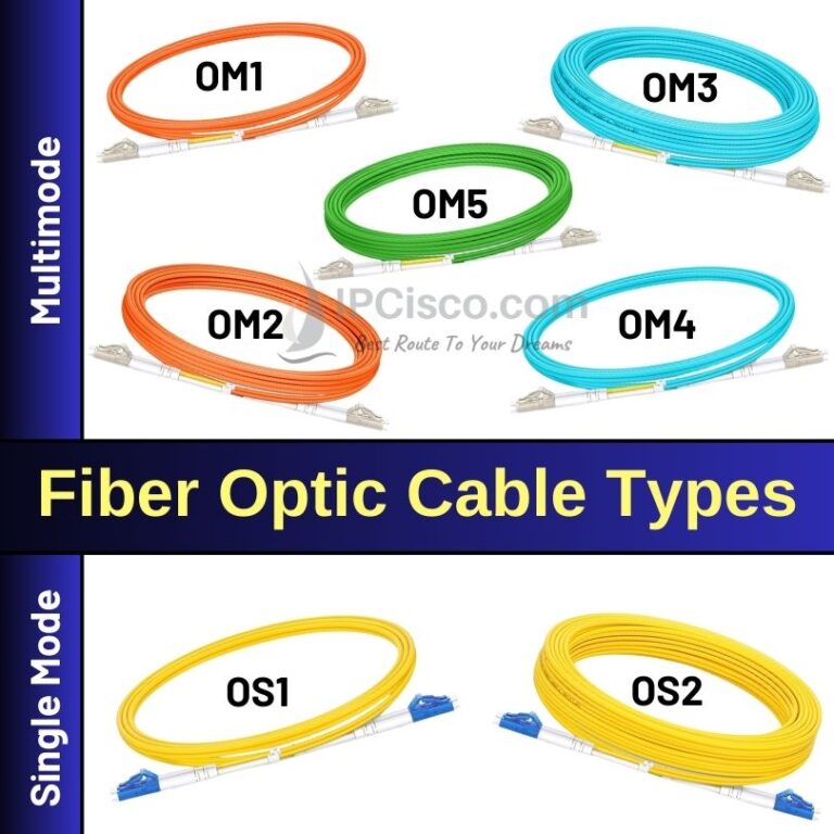 Fiber Optic Cable Types ⋆ | Single Mode | Multimode | OS2 | OM5 etc