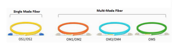 Fiber Optic Cable Types ⋆ | Single Mode | Multimode | OS2 | OM5 etc