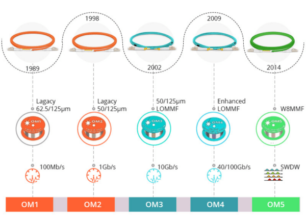 Fiber Optic Cable Types ⋆ | Single Mode | Multimode | OS2 | OM5 etc