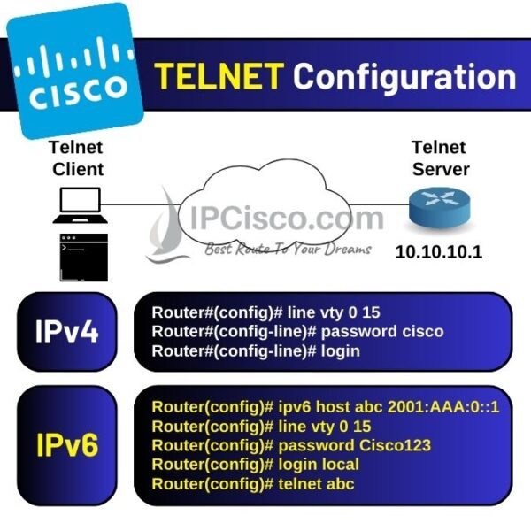 Cisco Telnet Configuration: IPv4 And IPv6 ⋆ | How to Configure Telnet