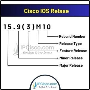 Network Operating System ⋆ | Cisco IOS | JUNOS | SR OS | Huawei