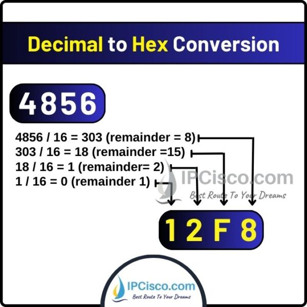 Binary, Hex and Decimal Conversion ⋆ | Hex to Decimal to Binary