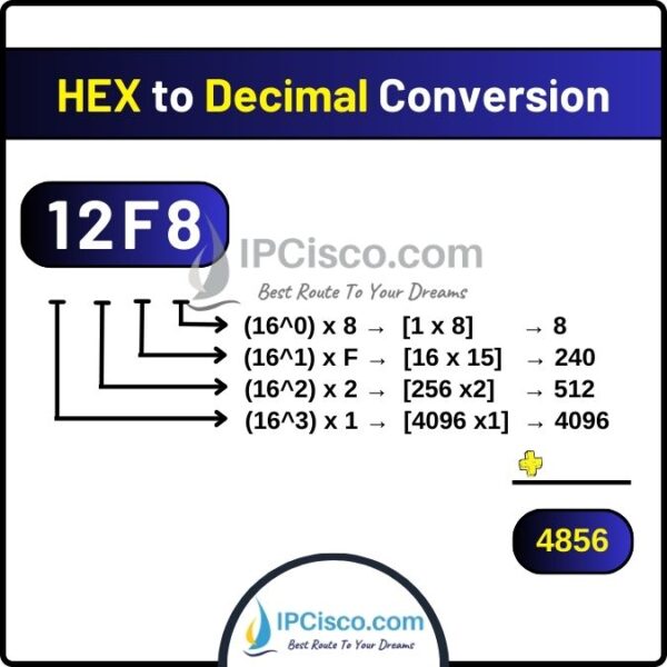 Binary, Hex and Decimal Conversion ⋆ | Hex to Decimal to Binary