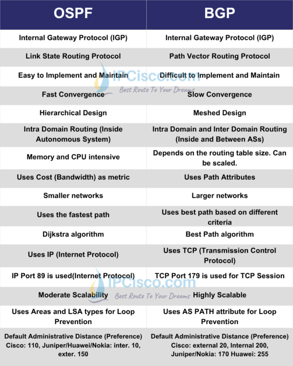 OSPF vs BGP ⋆ | Comparison of OSPF and BGP! | Updated!