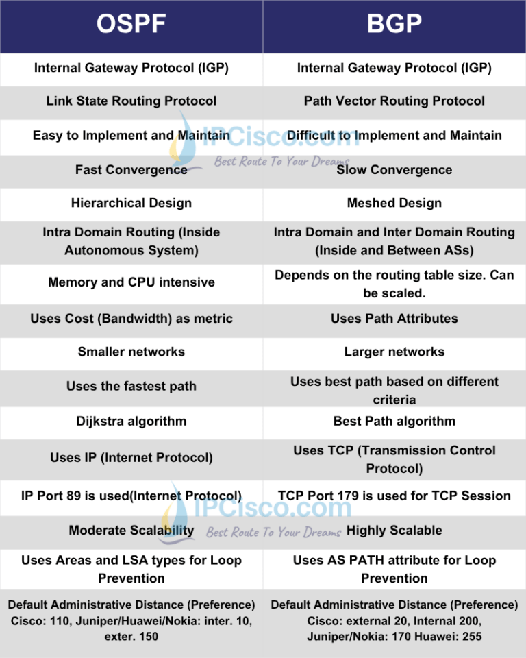 OSPF vs BGP ⋆ | Comparison of OSPF and BGP! | Updated!