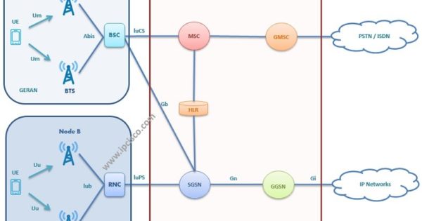 4G – LTE (Long Term Evolution) ⋆ IpCisco