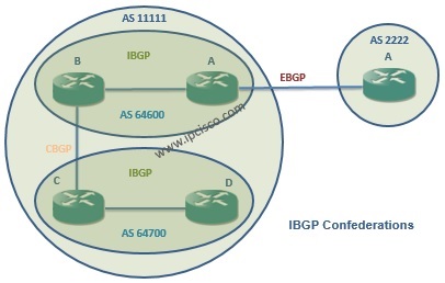 BGP – Part 3 (IBGP, IBGP Topologies and EBGP) | http://ipcisco.com