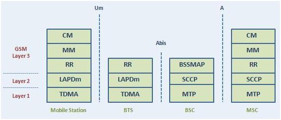 Evolution from 2G to LTE (Part 1 – GSM) | http://ipcisco.com