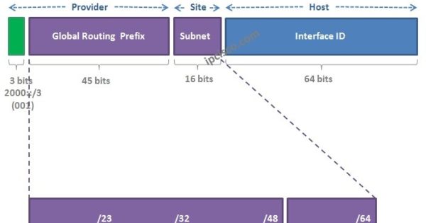 IPv6 Address Types | Link-Local, Global Unicast, etc.⋆ IpCisco