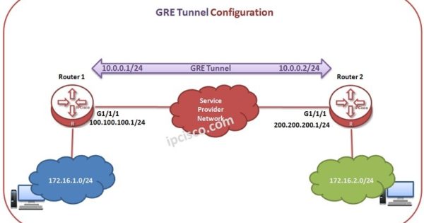 Huawei GRE Tunnel Configuration | HCNA ⋆ IpCisco