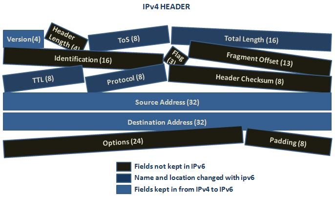 IPv6 Header Versus IPv4 Header IPCisco