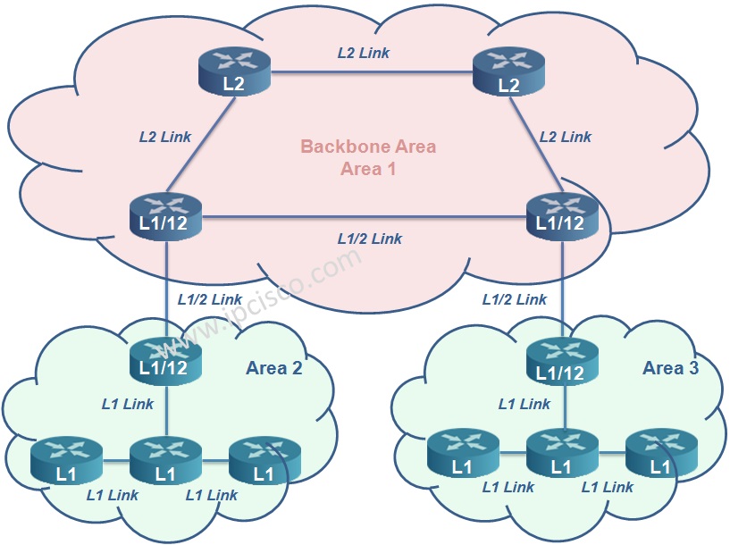 Routing With IS IS Protocol Part 1 IpCisco
