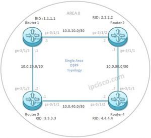 Static Route Configuration on Juniper Routers ⋆ IpCisco