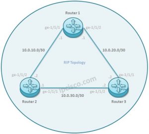 Single Area OSPF (OSPFv2) Configuration on Juniper ⋆ IpCisco