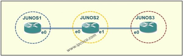 IPv6 Static Routes (On Juniper Routers) ⋆ IpCisco
