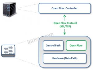 Open Flow Overview | Software Defined Networking ⋆ IPCisco