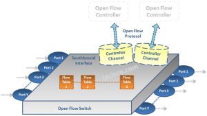Open Flow Components | Switches and Controllers⋆ IPCisco