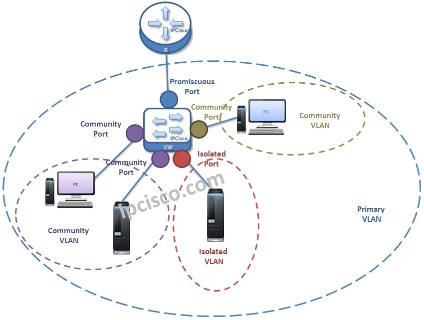 Private VLANs (pVLANs) | http://ipcisco.com Private VLANs (pVLANs) | http://ipcisco.com
