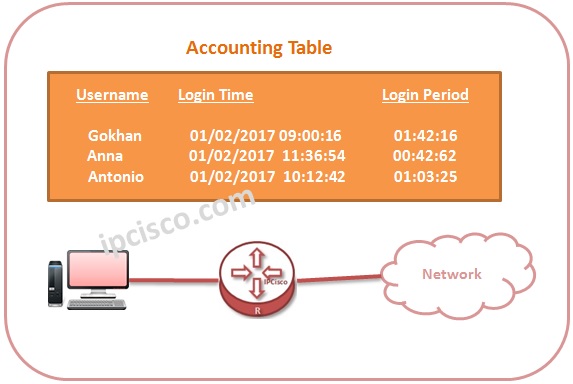 Authentication, Authorization, Accounting (AAA) | http://ipcisco.com