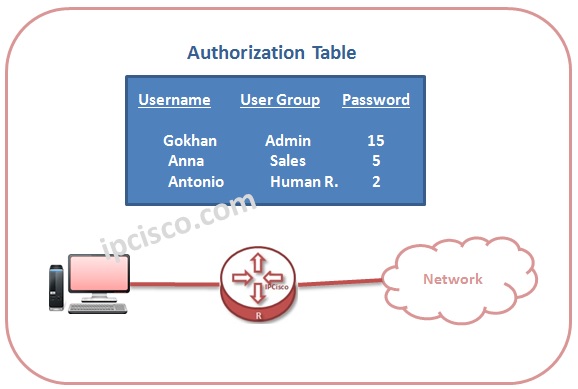 Authentication, Authorization, Accounting (AAA) | http://ipcisco.com
