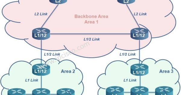 Routing With IS-IS Protocol - Part 1 ⋆ IpCisco