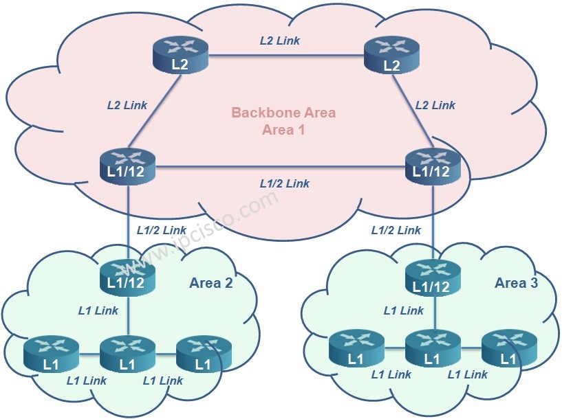 IS IS Protocol Basics Old But Strong Routing Protocol IpCisco