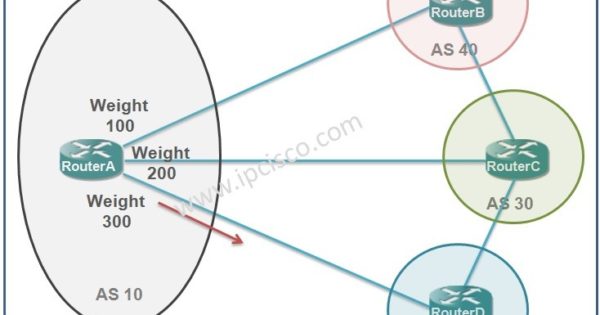 3 Ways to Configure BGP Weight Attribute ⋆ IpCisco