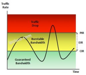 CIR and PIR ⋆ IpCisco