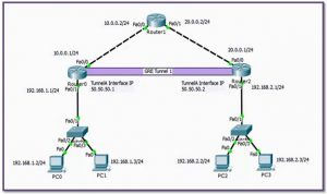 3 Steps GRE Tunnel Configuration with Cisco Packet Tracer ⋆
