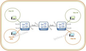 VRRP Configuration on Cisco ⋆ IpCisco