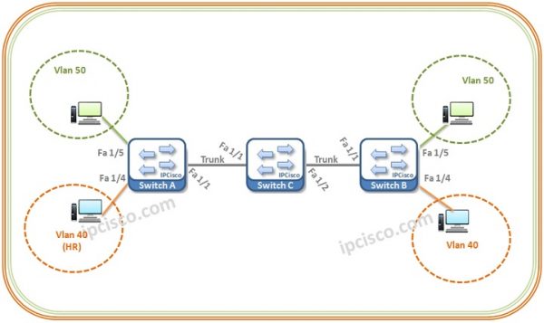 VRRP Configuration on Cisco ⋆ IpCisco