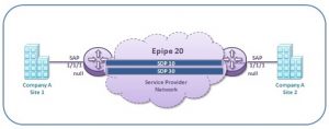 VPWS – Local Epipe Configuration ⋆ IpCisco