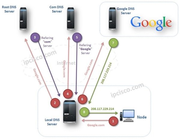 What is DNS Server? | Domain Name System Overview ⋆ IpCisco