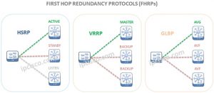 HSRP (Hot Standby Router Protocol) ⋆ IpCisco