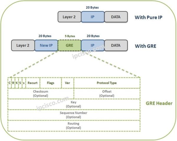 What is GRE Tunnel? | GRE Tunnel in 3 Steps ⋆ IPCisco
